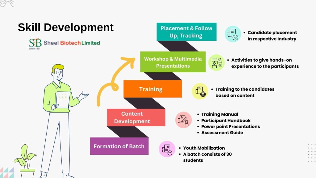 Skill Development - Sheel Biotech